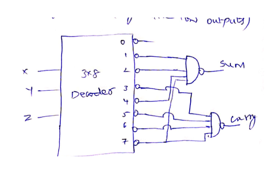 Solved 0 outputs) o Sum 20 3x8 xT 3 Decoder 3 4 lo N 6 carry | Chegg.com