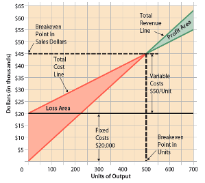 Solved Analyze the following Graph and the breakeven point | Chegg.com
