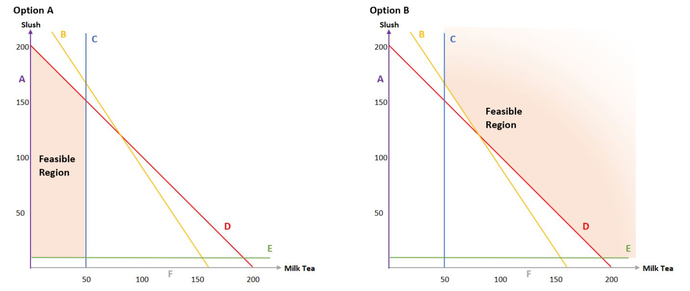 Solved LP model formulation: Maximize revenues Objective | Chegg.com