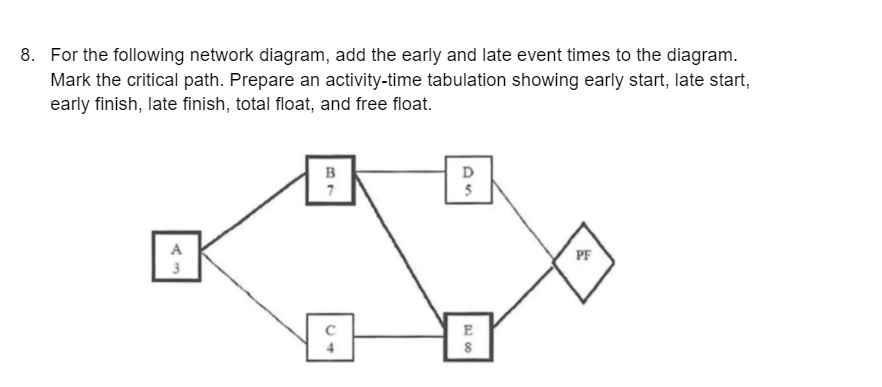 Solved For the following network diagram, add the early | Chegg.com