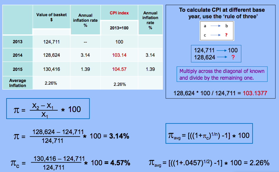 Solved Calculate the annual average inflation rate for the | Chegg.com