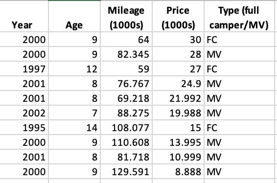 Solved \begin{tabular}{|r|r|r|r|l|} \hline Year & Age & | Chegg.com