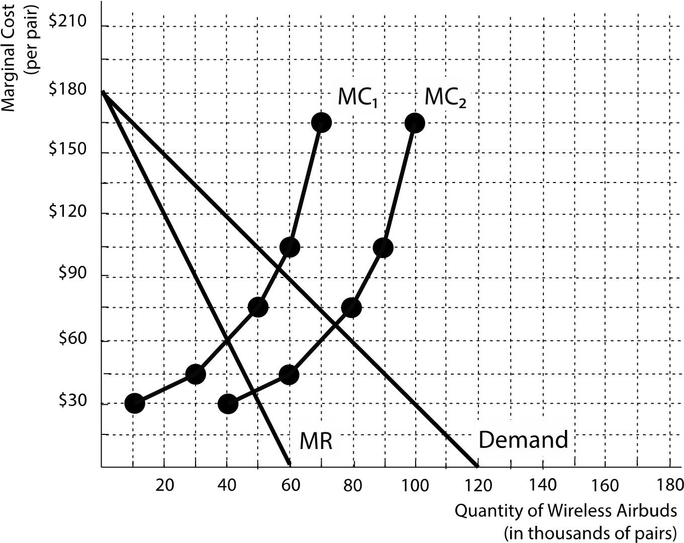 Solved 2. Ace’s Airbuds is a monopolist that produces and | Chegg.com