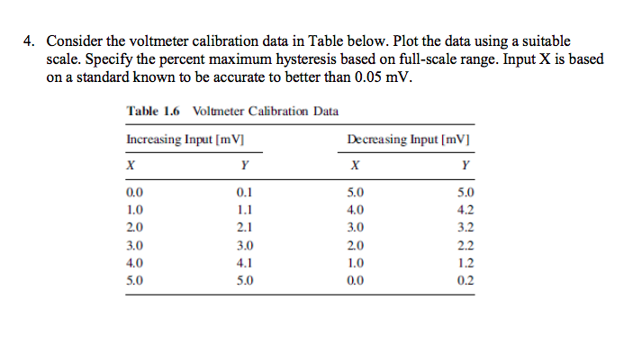 Solved 4. Consider the voltmeter calibration data in Table | Chegg.com