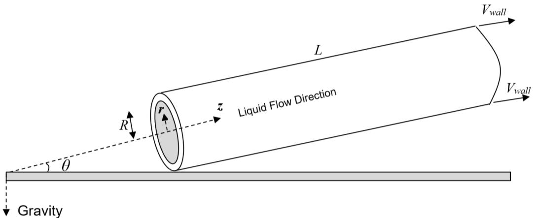 Solved Using the momentum shell balance method, develop the | Chegg.com