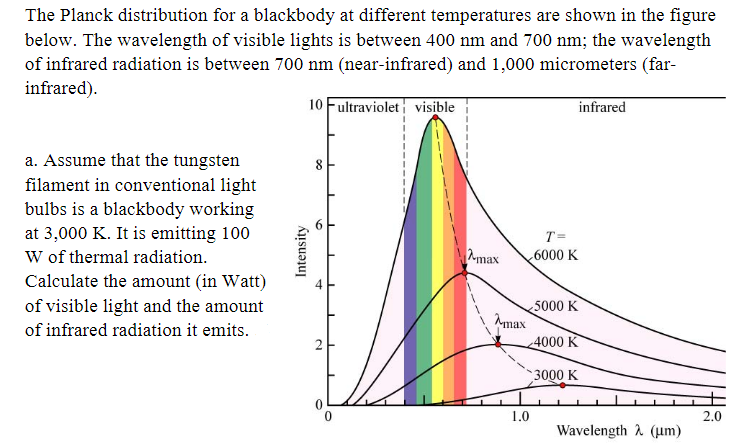 The Planck distribution for a blackbody at different | Chegg.com