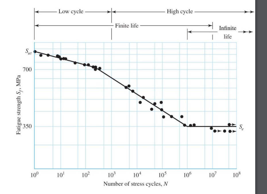 Low cycle High cycle Finite life Infinite life — S | Chegg.com