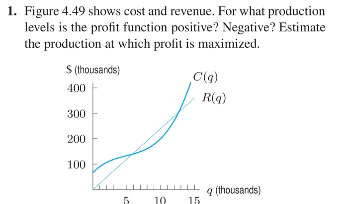 Solved 1. Figure 4.49 shows cost and revenue. For what | Chegg.com