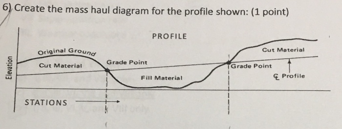 6) Create the mass haul diagram for the profile | Chegg.com