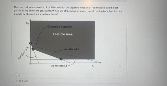 Solved The graph below represents a LP problem in which the | Chegg.com