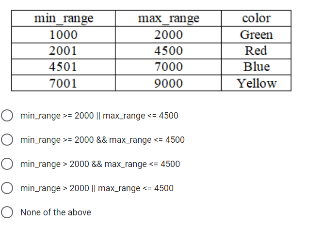 Solved min_range 1000 2001 4501 7001 max_range 2000 4500 | Chegg.com