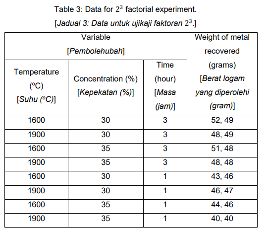 Solved A 23 factorial experiment has been run in duplicate | Chegg.com