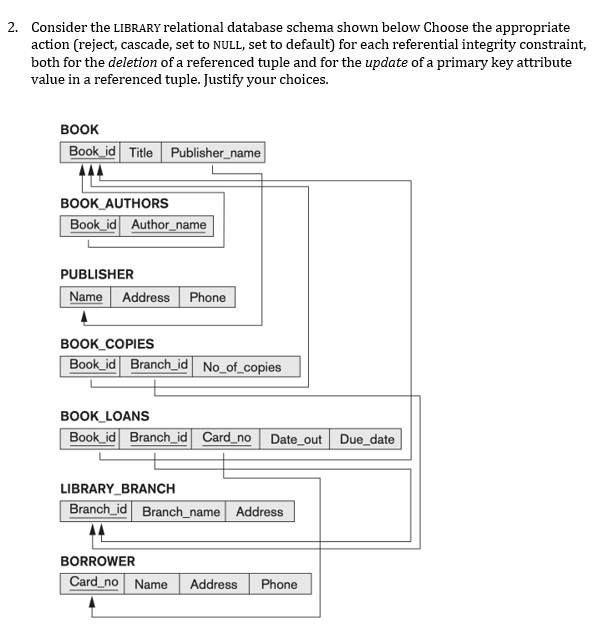 Solved Consider the LIBRARY relational database schema shown | Chegg.com