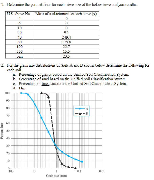 Solved Determine the percent finer for each sieve size of | Chegg.com