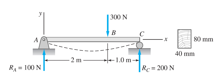 Solved For the beam illustrated below, determine the | Chegg.com