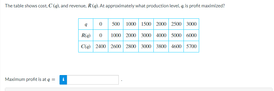 Solved The table shows cost, C(q), ﻿and revenue, R(q). ﻿At | Chegg.com