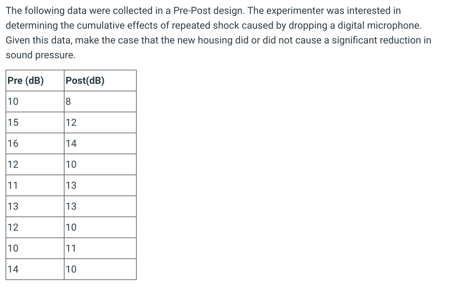 Solved The following data were collected in a Pre-Post | Chegg.com