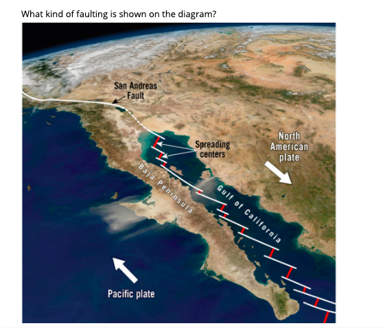 Solved What kind of faulting is shown on the diagram? San | Chegg.com