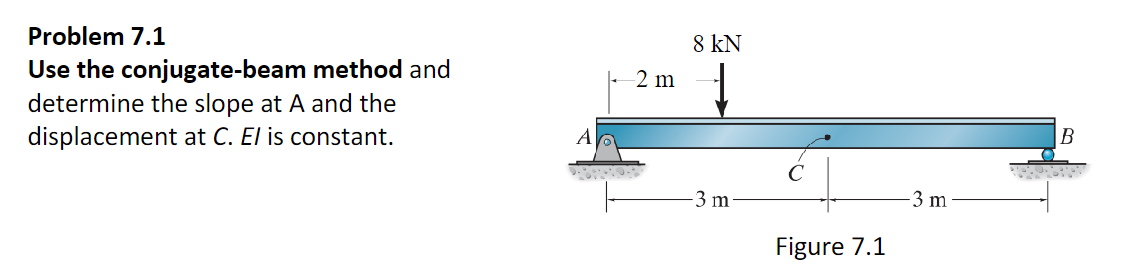 Solved Problem 7.1 Use the conjugate-beam method and | Chegg.com