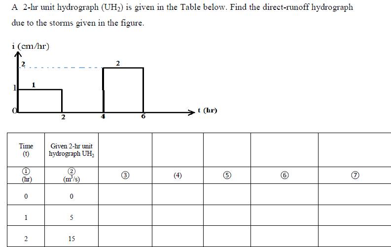 Solved A 2-hr unit hydrograph (UH) is given in the Table | Chegg.com