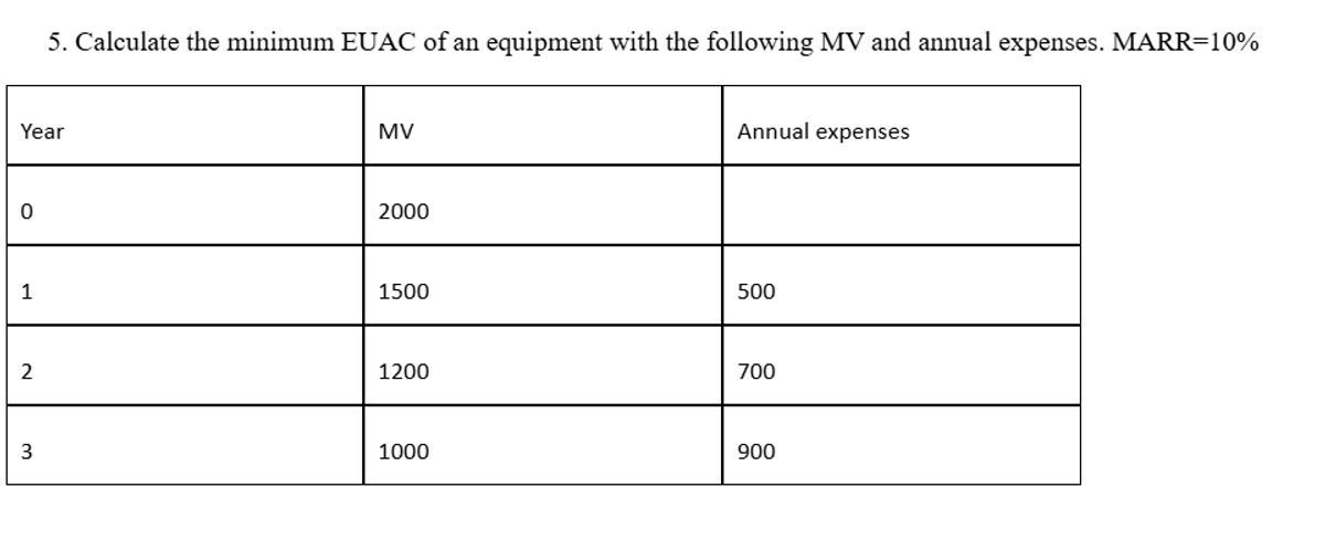 Solved Calculate the minimum EUAC of an equipment with the | Chegg.com