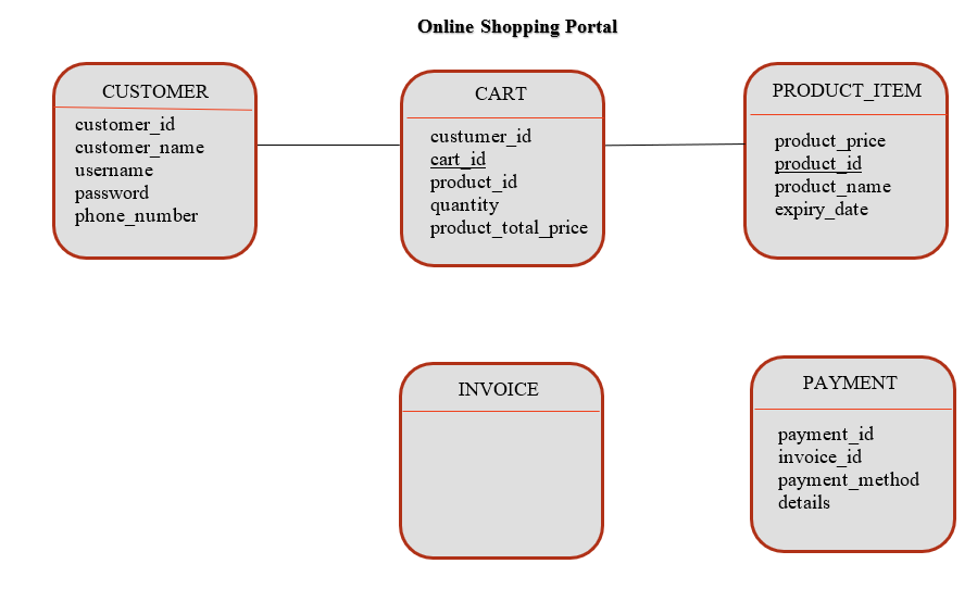 Solved Below is an ER diagram for an online shopping portal | Chegg.com