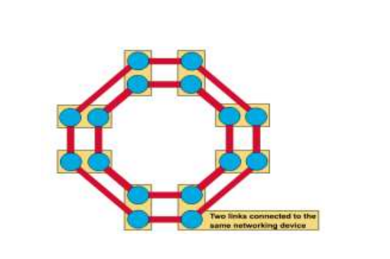Using the dual ring topology sample a) create a dual | Chegg.com