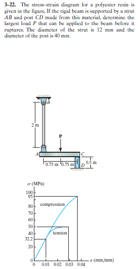 Solved 3-22. The stress-strain diagram for a polyester resin | Chegg.com