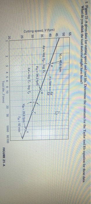 Solved 1. Figure 21-A gives data for cutting speed and tool | Chegg.com