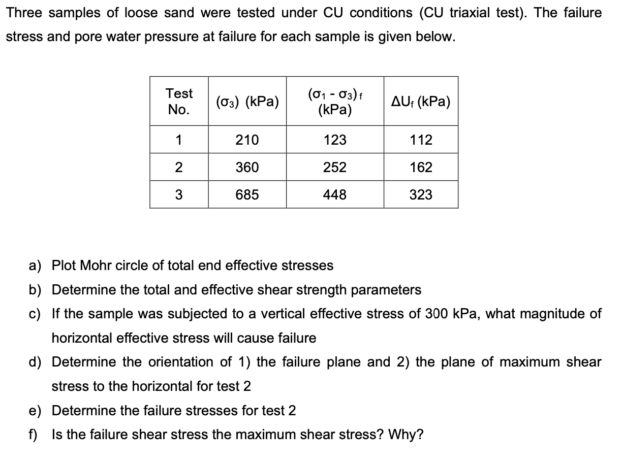 Solved Three samples of loose sand were tested under CU | Chegg.com