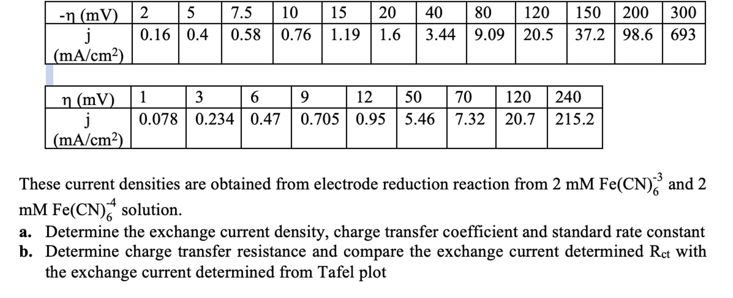 Solved These current densities are obtained from electrode | Chegg.com
