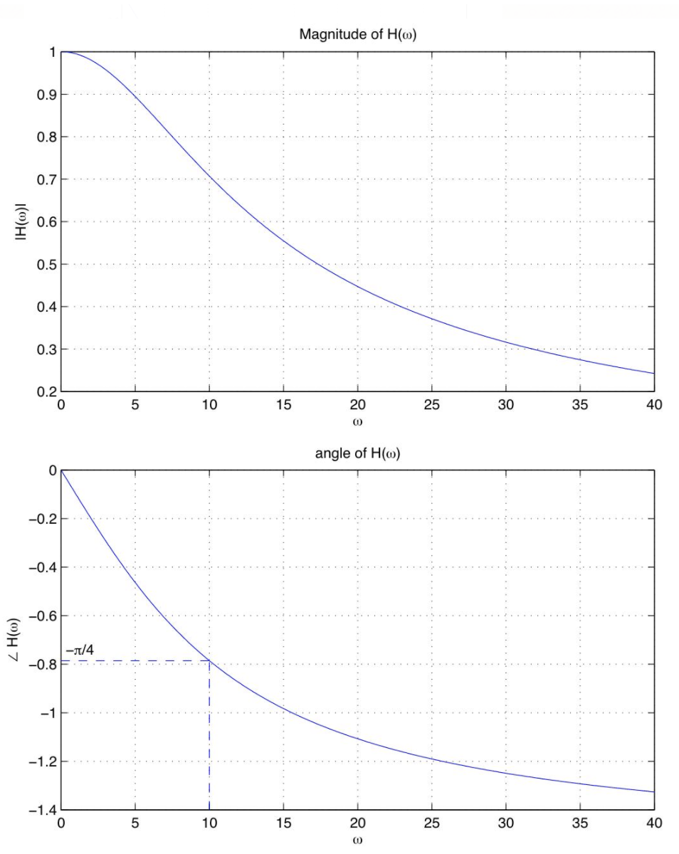 Solved Question 3 (35%): Consider a system with an impulse | Chegg.com