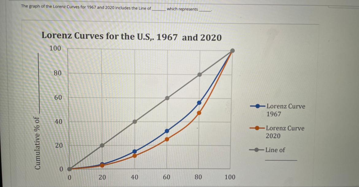 Solved The graph of the Lorenz Curves for 1967 and 2020 | Chegg.com