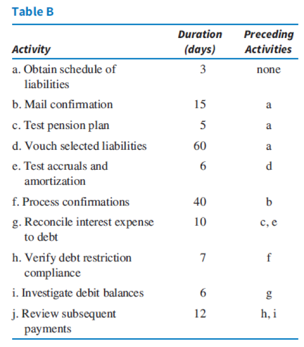 Solved 2. Given the schedule below in Table B for a | Chegg.com