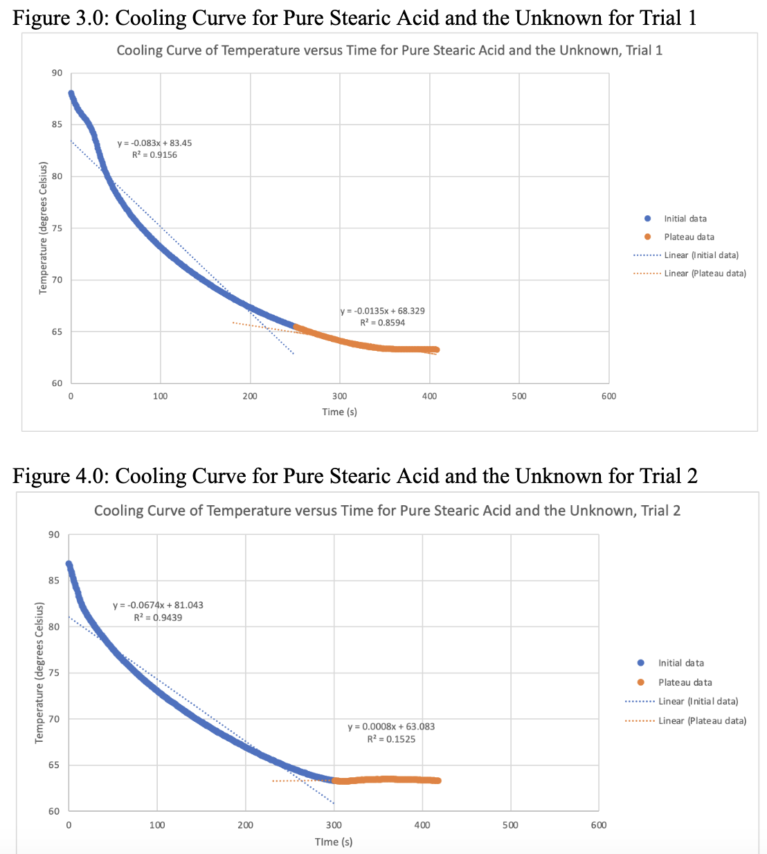 Solved For each of the graphs of the stearic acid-unknown | Chegg.com