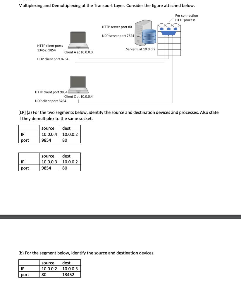 Multiplexing and Demultiplexing at the Transport | Chegg.com