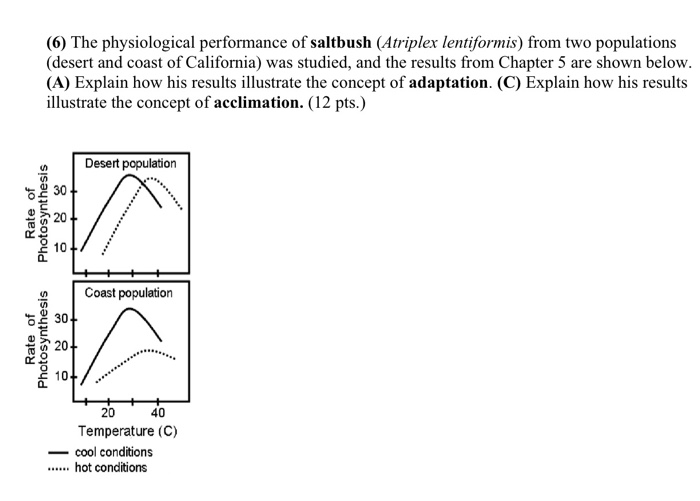 Solved (6) The physiological performance of saltbush | Chegg.com