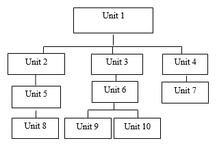 Solved Given the module hierarchy in Figure | Chegg.com