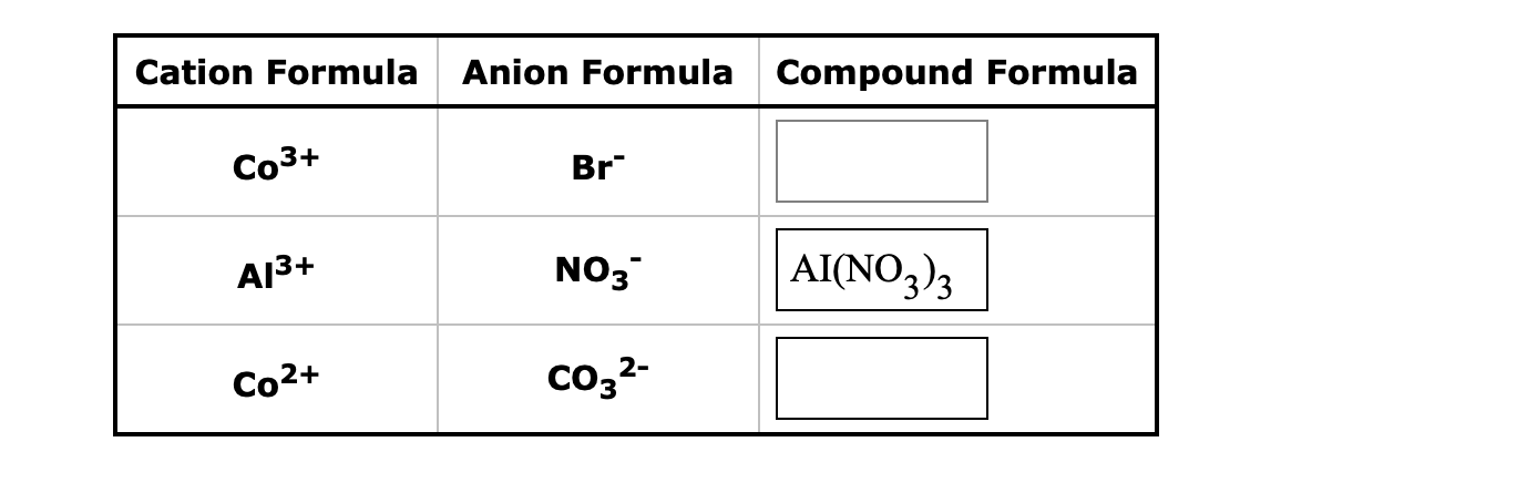 Solved Cation Formula Anion Formula Compound Formula CO3+ | Chegg.com