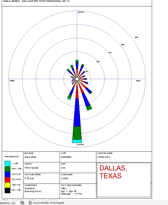 Solved For Dallas, Texas: is the dominant wind direction. is | Chegg.com