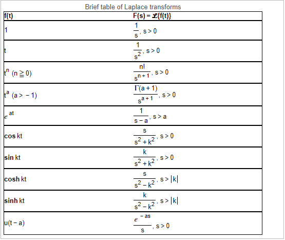 Solved Use the transforms in the table below to find the | Chegg.com