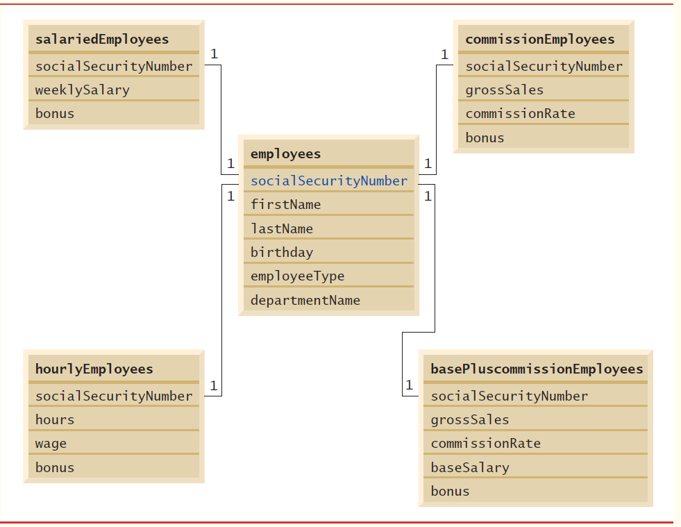 24.4 Employee Database) In Section 10.5, we | Chegg.com