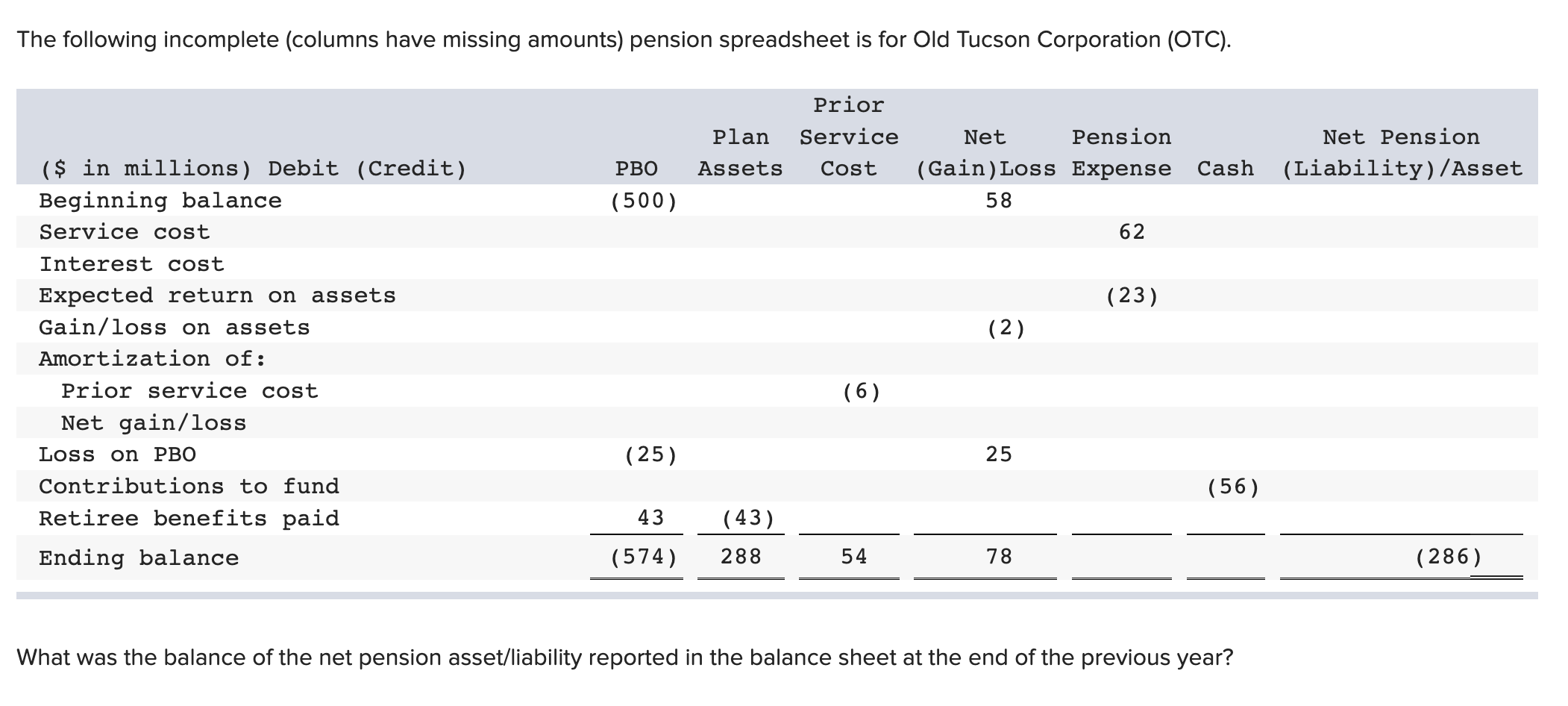 Solved The following incomplete (columns have missing | Chegg.com