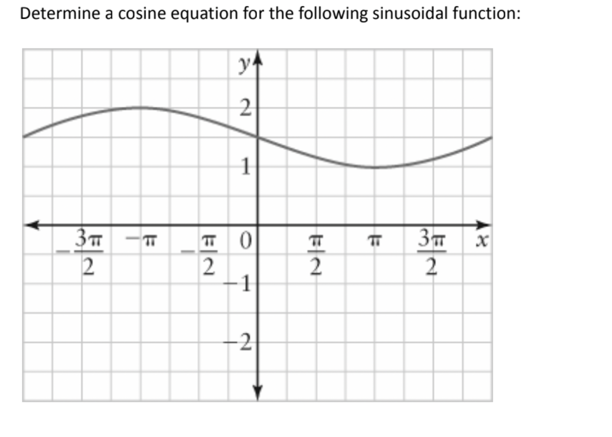 Solved Determine a cosine equation for the following | Chegg.com