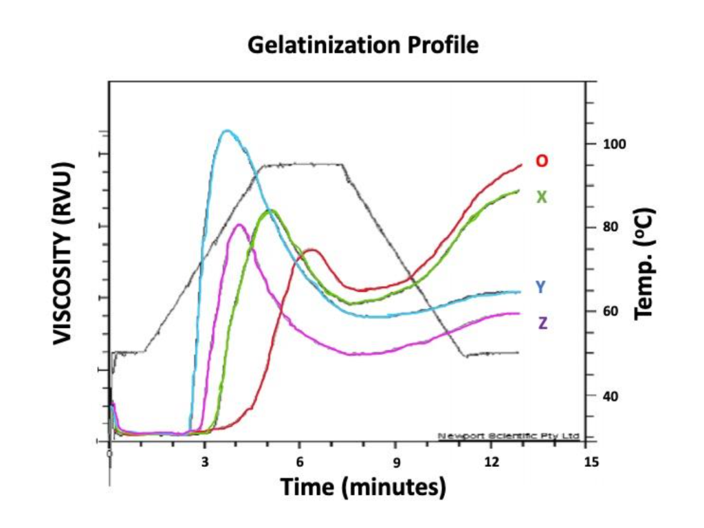 Solved this graph shows the gelatinization of 4 different | Chegg.com