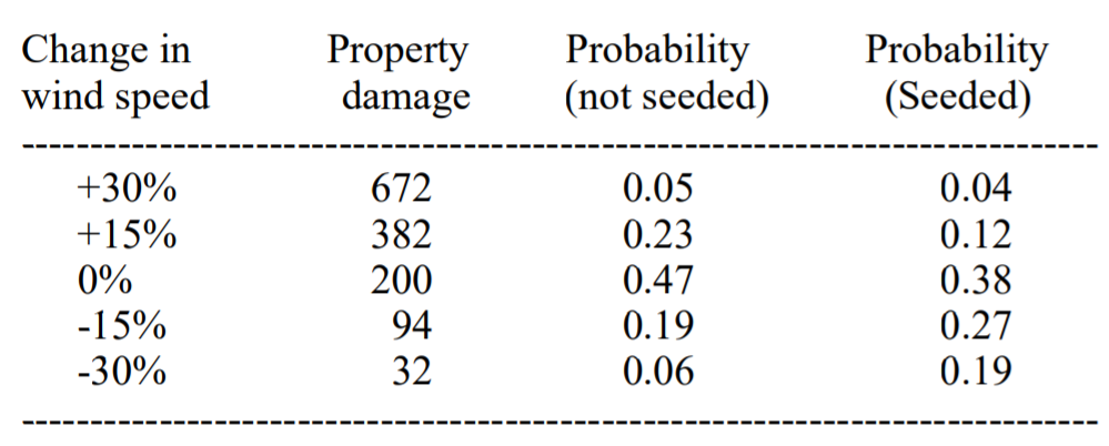 The objective of the National Hurricane Modification | Chegg.com
