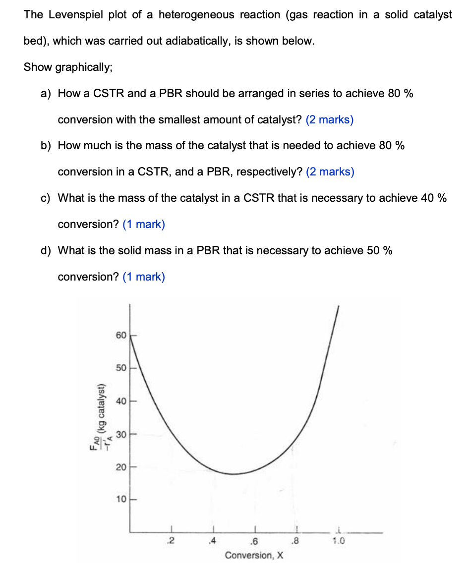 Solved The Levenspiel plot of a heterogeneous reaction (gas | Chegg.com