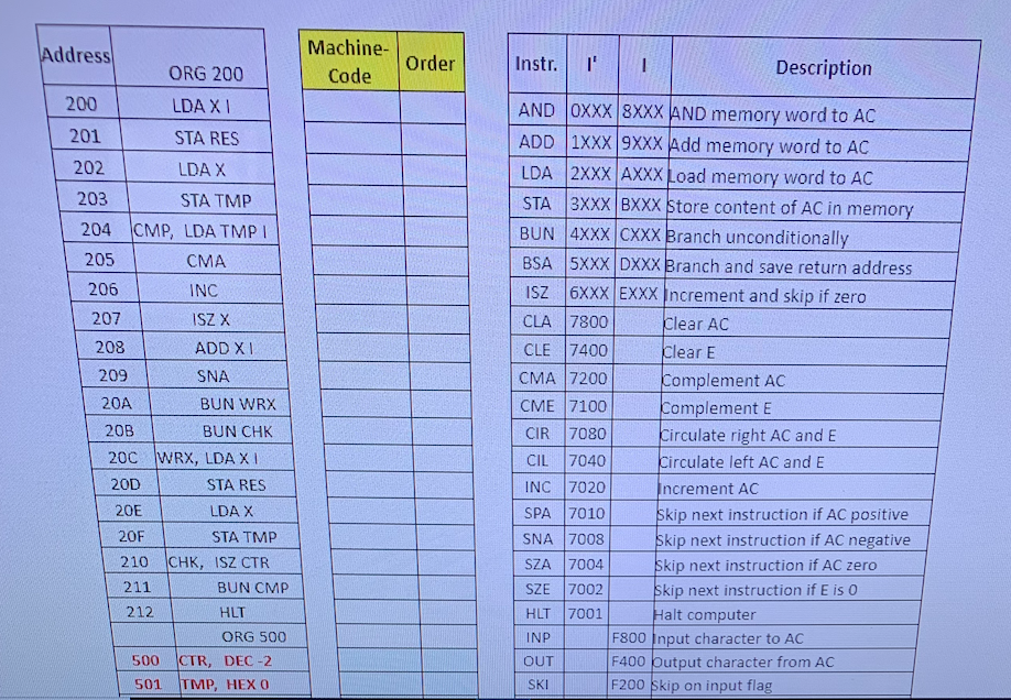 Solved The instruction set of the basic computer is given | Chegg.com