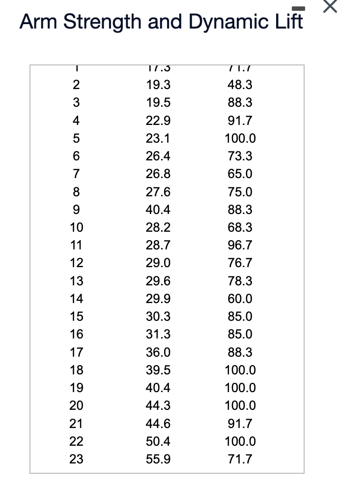 Solved A study was conducted at Virginia Tech to determine | Chegg.com