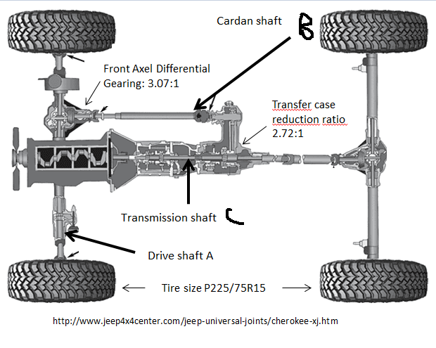 Four-wheel drive Jeep Cherokee 4L AMC 242 pulls heavy | Chegg.com